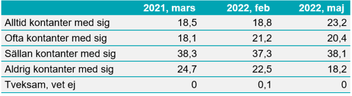Allt fler svenskar har kontanter i plånboken - Bankomat